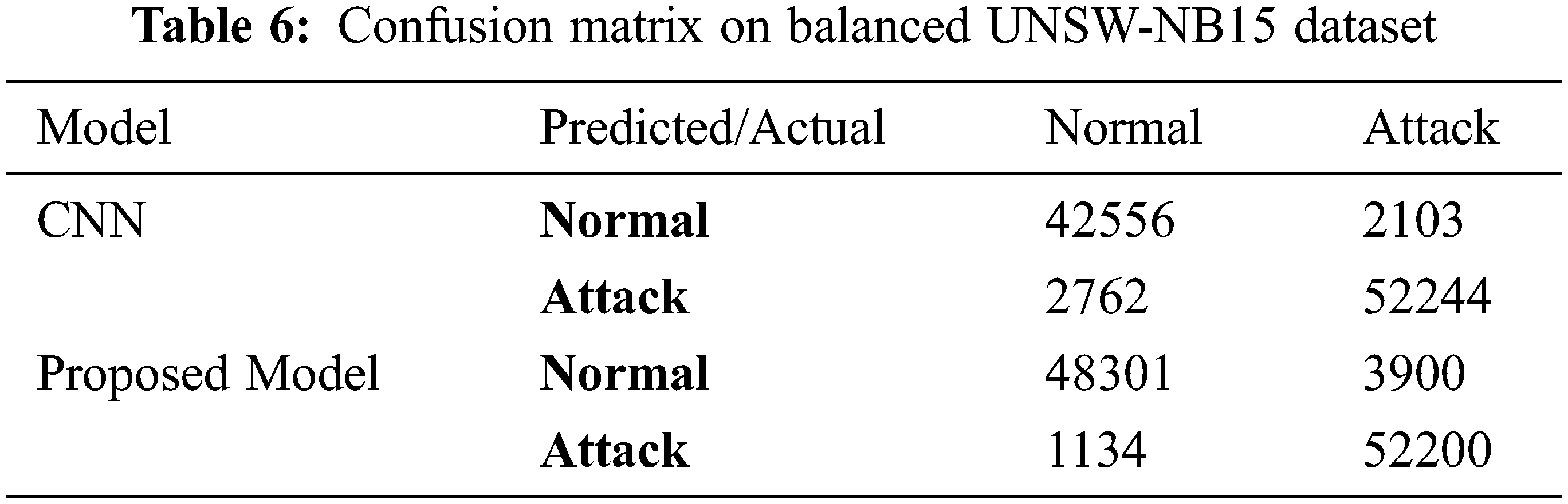 Hybrid Deep Learning Based Attack Detection for Imbalanced Data Classification