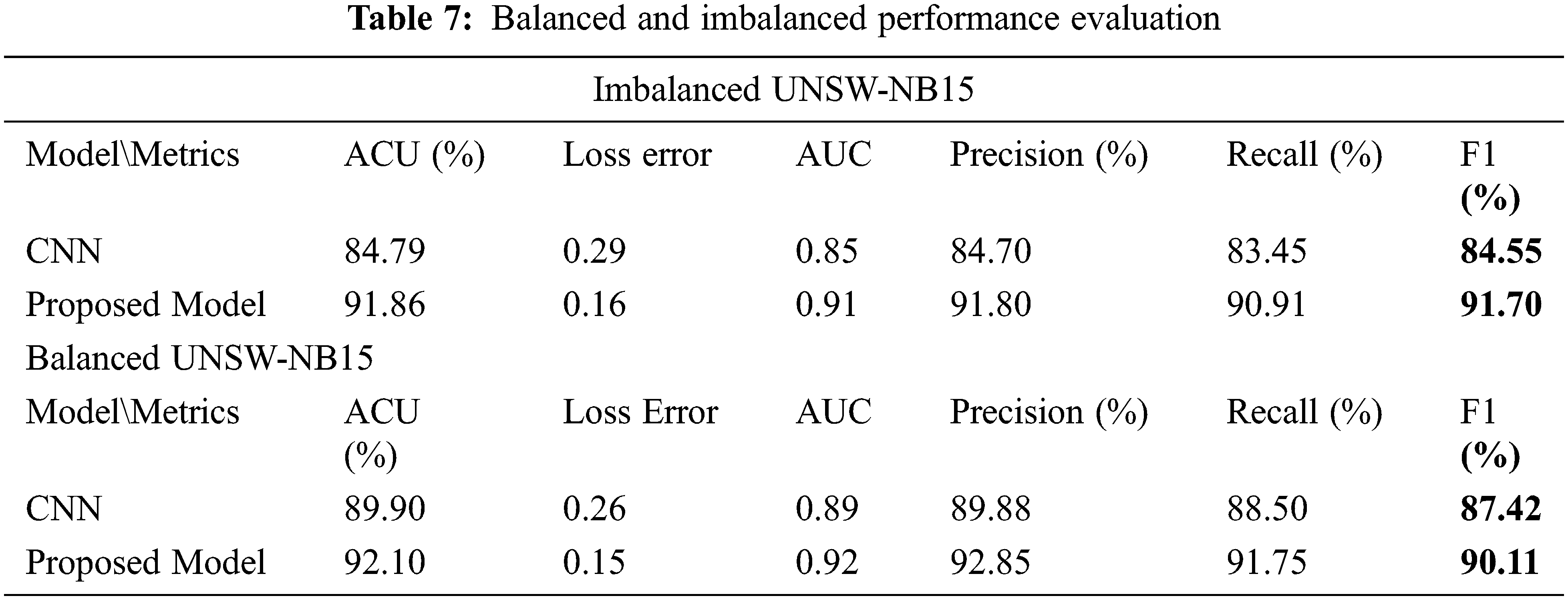 Hybrid Deep Learning Based Attack Detection for Imbalanced Data Classification