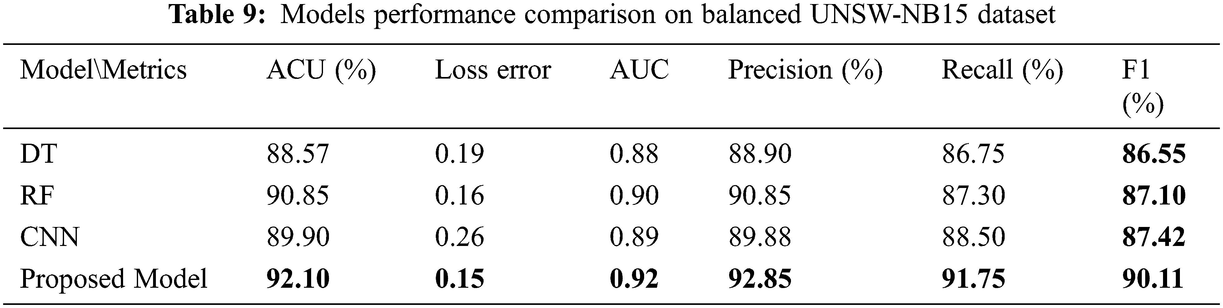 Hybrid Deep Learning Based Attack Detection for Imbalanced Data Classification