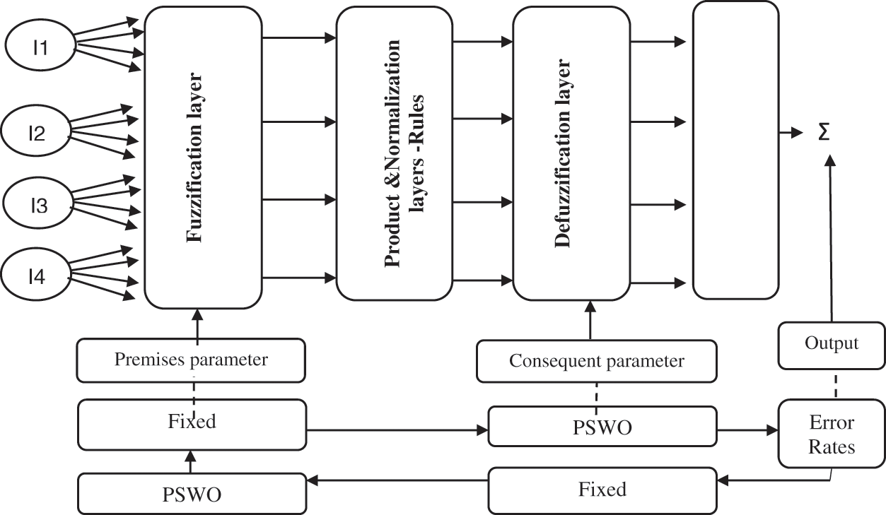 Optimized ANFIS Model for Stable Clustering in Cognitive Radio Network