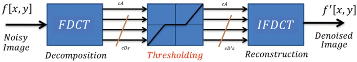 An Optimised Defensive Technique to Recognize Adversarial Iris Images Using Curvelet Transform
