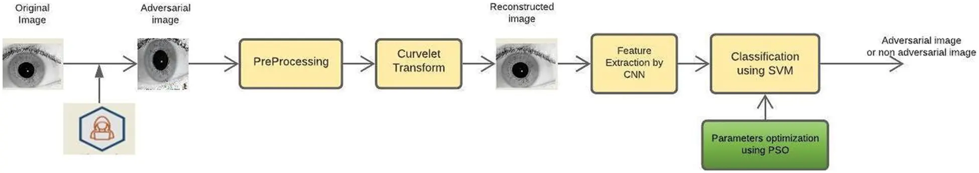 An Optimised Defensive Technique to Recognize Adversarial Iris Images Using Curvelet Transform