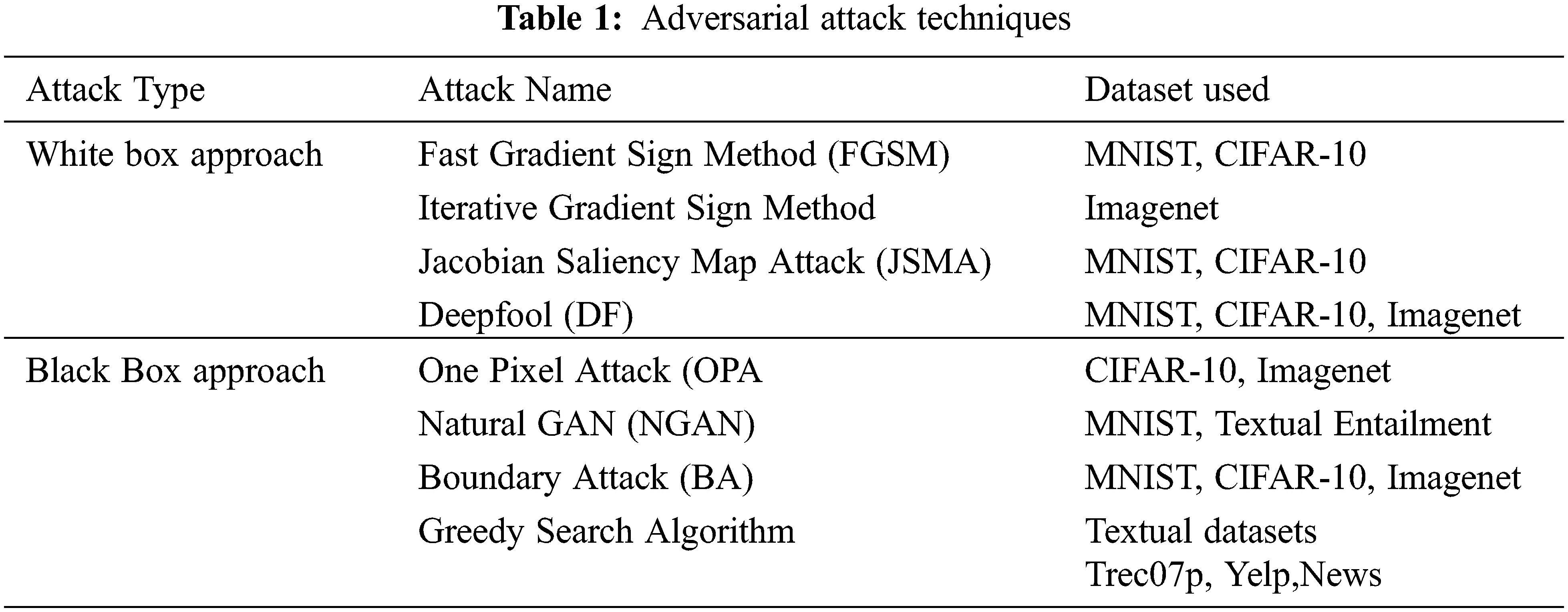 An Optimised Defensive Technique to Recognize Adversarial Iris Images Using Curvelet Transform