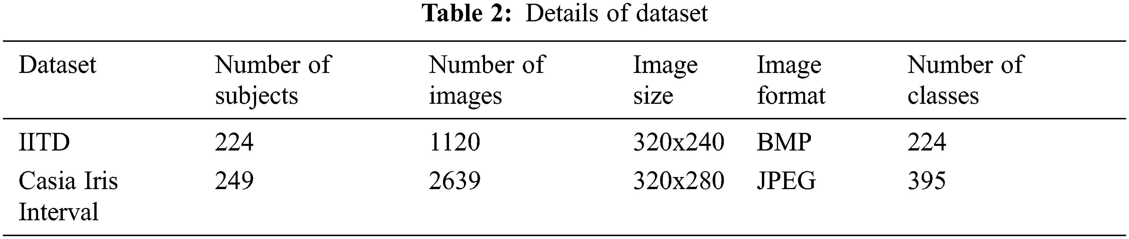 An Optimised Defensive Technique to Recognize Adversarial Iris Images Using Curvelet Transform