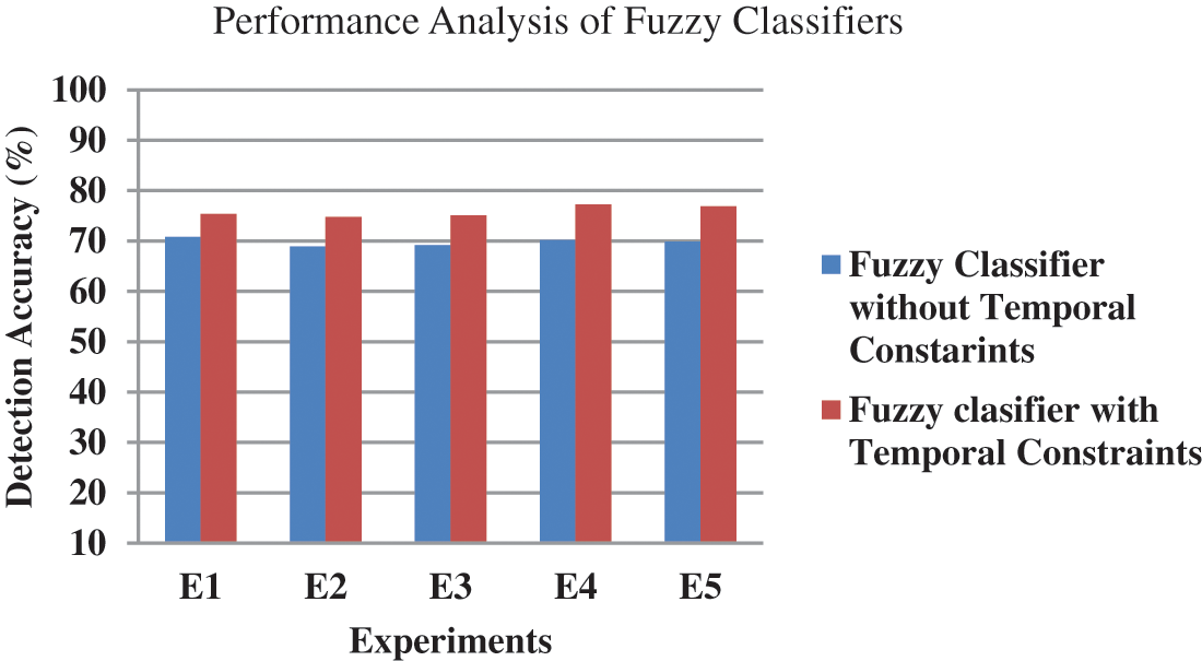 An Intelligent Medical Expert System Using Temporal Fuzzy Rules and Neural Classifier