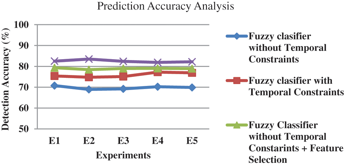 An Intelligent Medical Expert System Using Temporal Fuzzy Rules and Neural Classifier