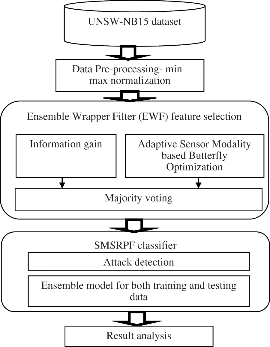 Intrusion Detection Using Ensemble Wrapper Filter Based Feature Selection with Stacking Model