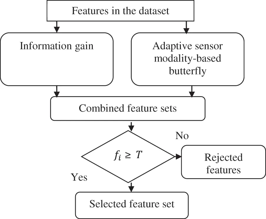 Intrusion Detection Using Ensemble Wrapper Filter Based Feature Selection With Stacking Model