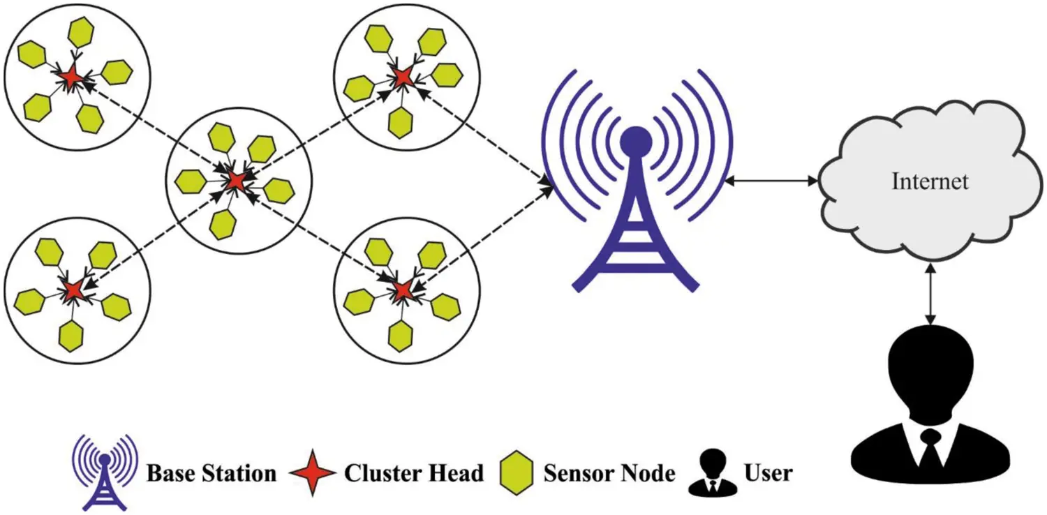 Fuzzy with Metaheuristics Based Routing for Clustered Wireless Sensor ...