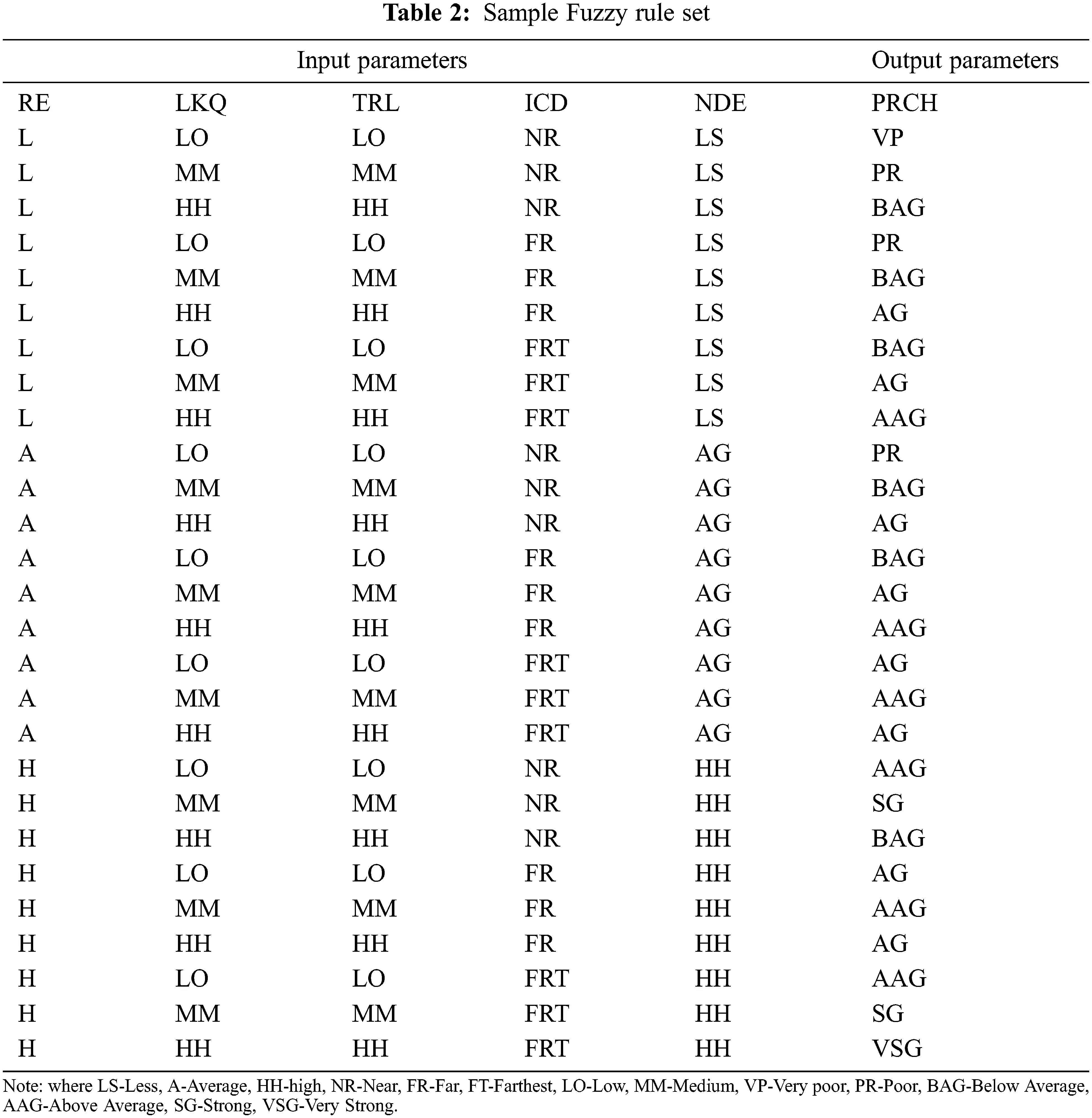 Fuzzy with Metaheuristics Based Routing for Clustered Wireless Sensor Networks