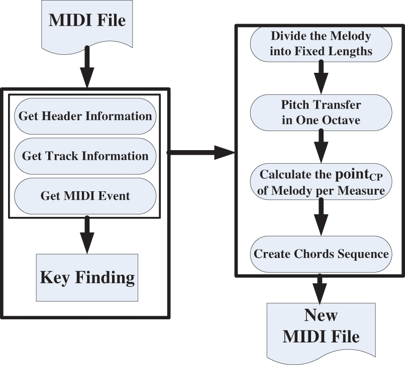 Main Melody Configuration and Chord Algorithm for Relaxing Music Generation