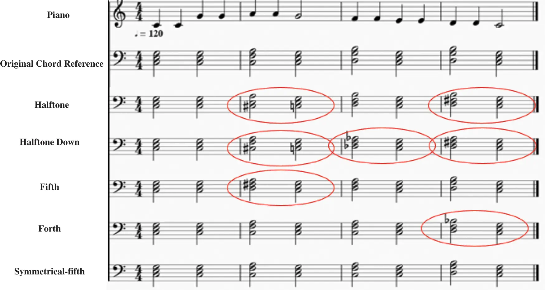 Main Melody Configuration and Chord Algorithm for Relaxing Music Generation