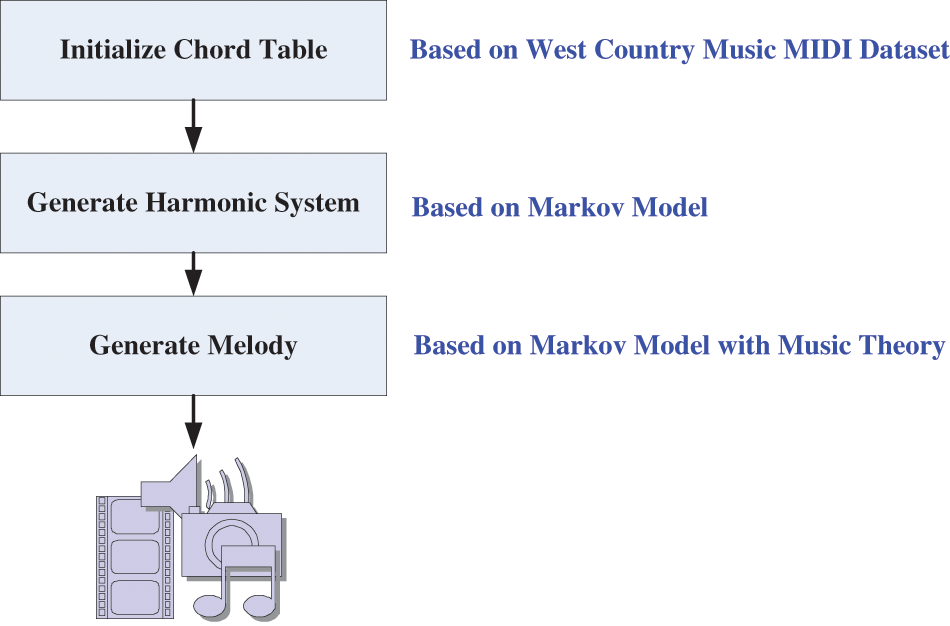 Main Melody Configuration and Chord Algorithm for Relaxing Music Generation