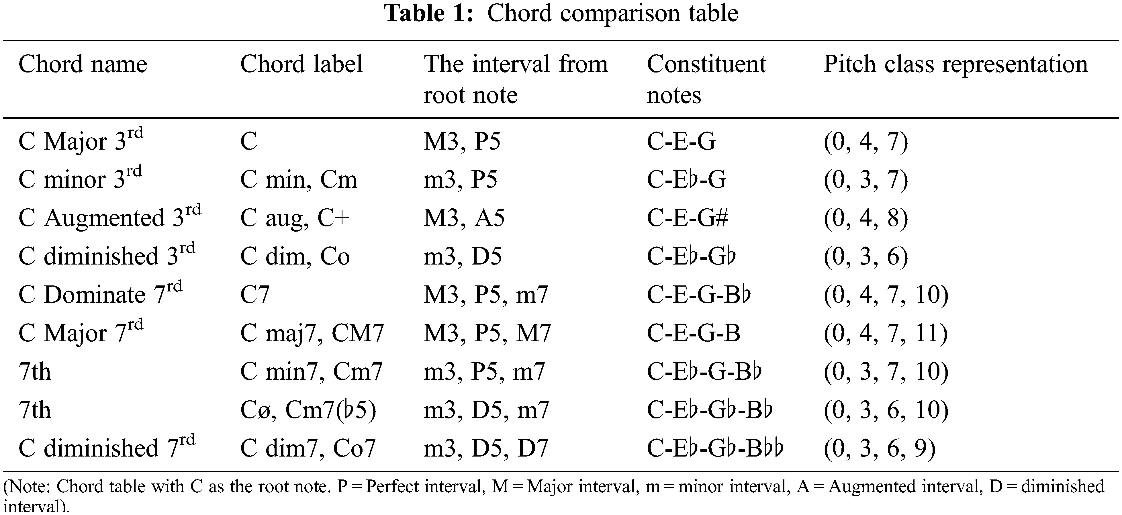Main Melody Configuration and Chord Algorithm for Relaxing Music Generation