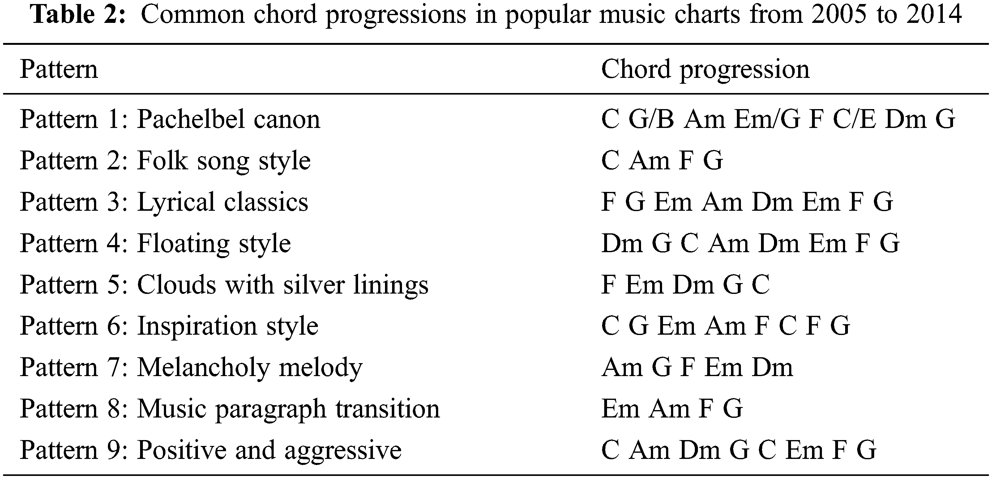 Main Melody Configuration and Chord Algorithm for Relaxing Music Generation