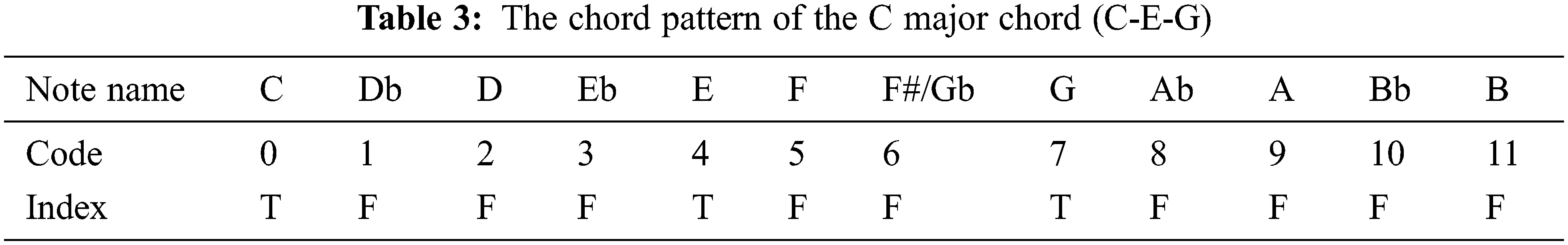 Main Melody Configuration and Chord Algorithm for Relaxing Music Generation