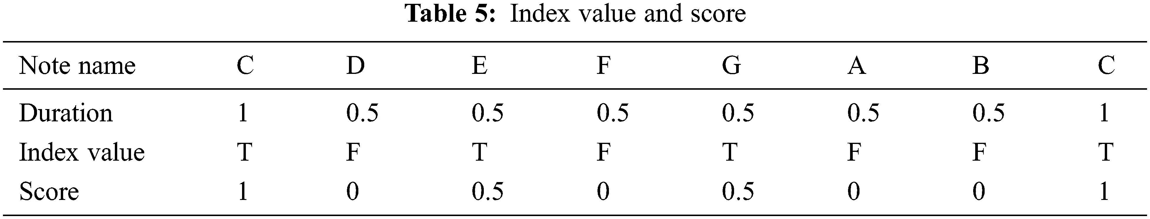 Main Melody Configuration and Chord Algorithm for Relaxing Music Generation
