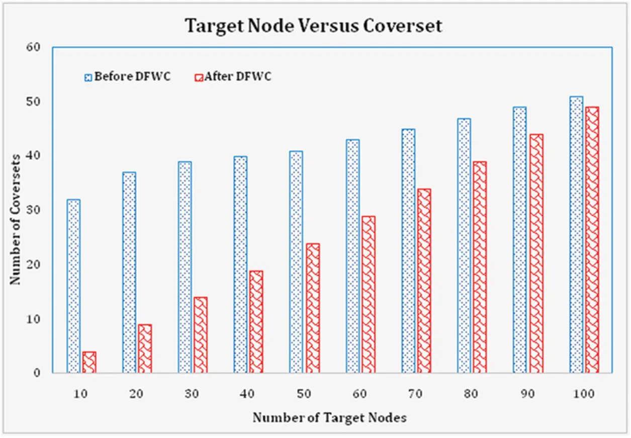 Intelligent Deployment Model for Target Coverage in Wireless Sensor Network