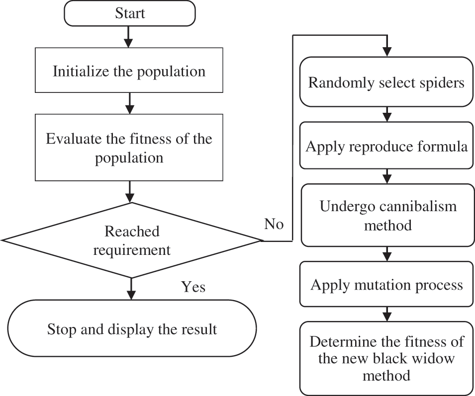 Black Widow Optimization for Multi Area Economic Emission Dispatch