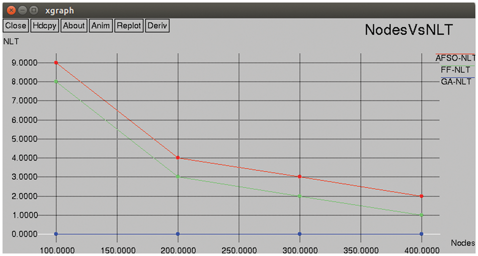 Efficient Hybrid Energy Optimization Method in Location Aware Unmanned WSN