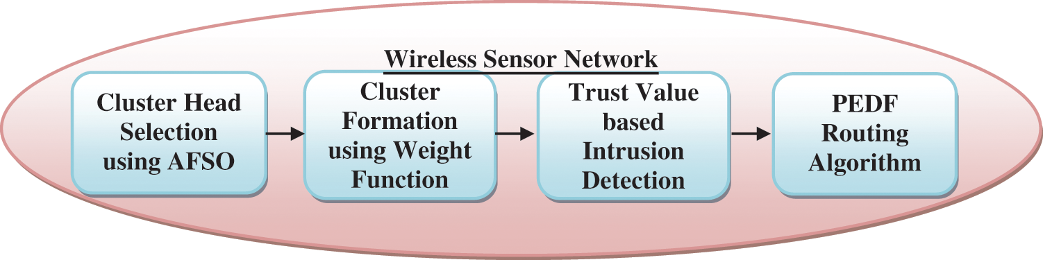Efficient Hybrid Energy Optimization Method in Location Aware Unmanned WSN