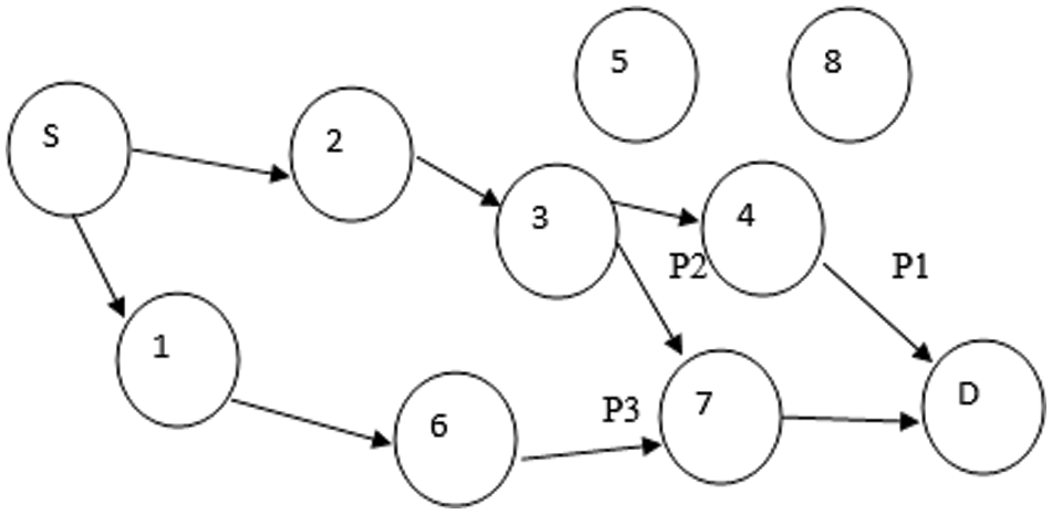 Efficient Hybrid Energy Optimization Method in Location Aware Unmanned WSN