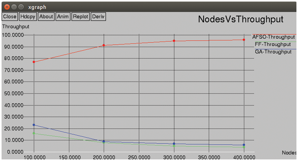 Efficient Hybrid Energy Optimization Method in Location Aware Unmanned WSN
