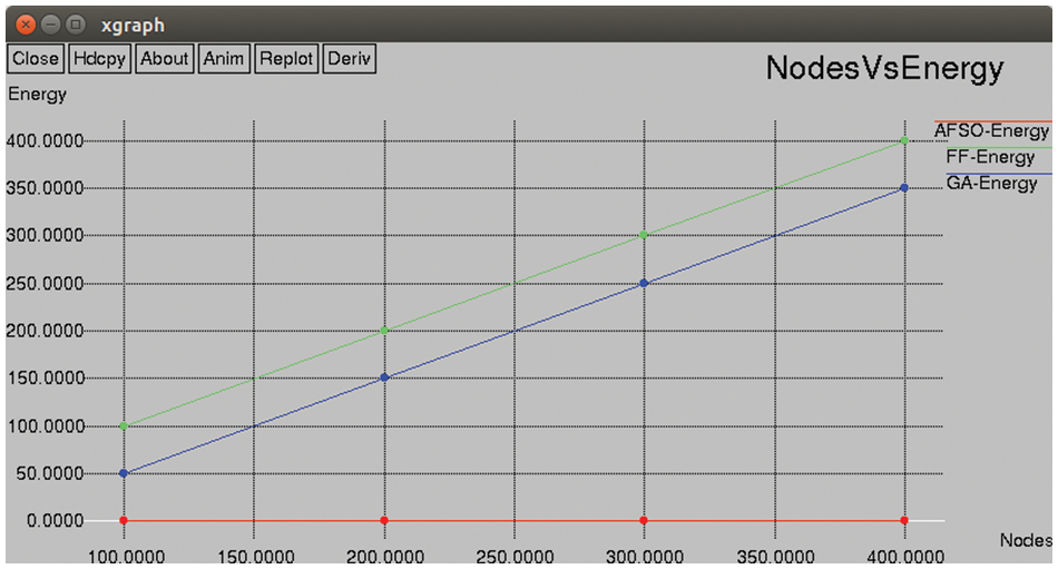 Efficient Hybrid Energy Optimization Method in Location Aware Unmanned WSN