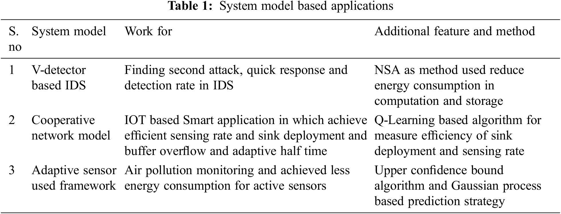Efficient Hybrid Energy Optimization Method in Location Aware Unmanned WSN