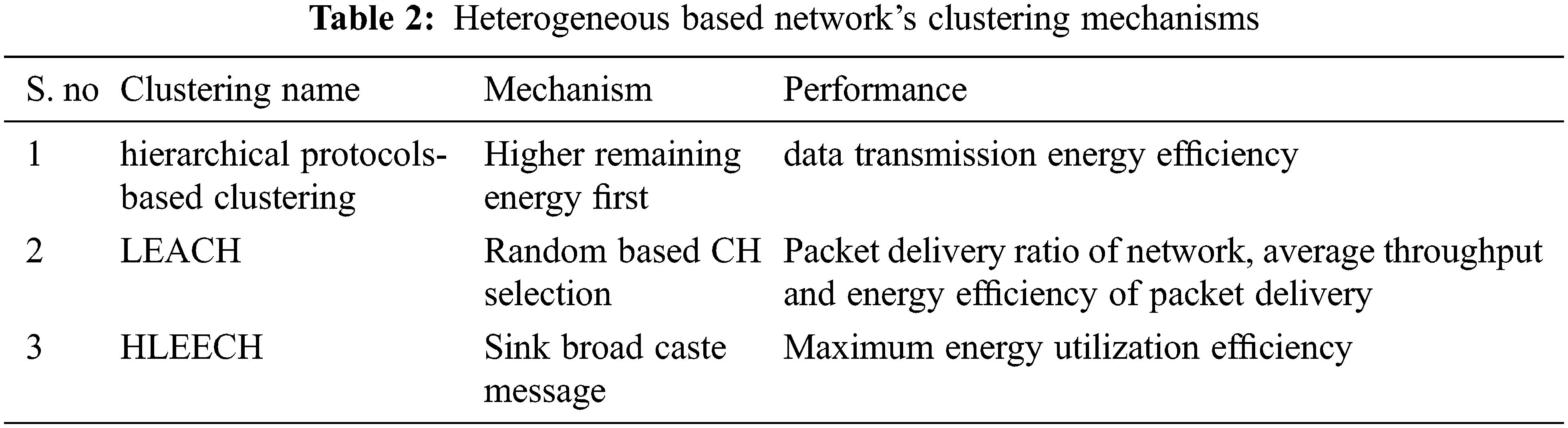 Efficient Hybrid Energy Optimization Method in Location Aware Unmanned WSN