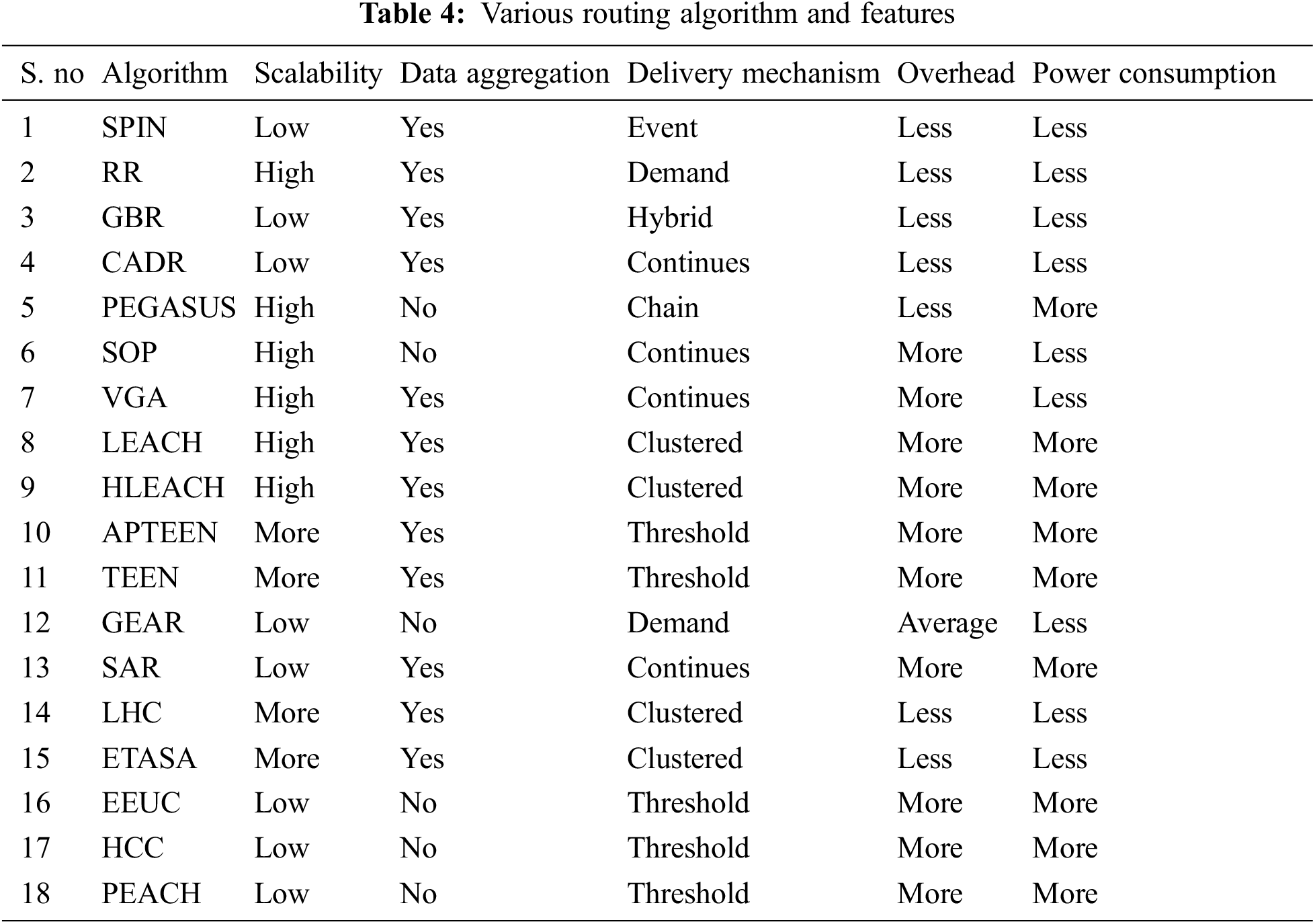 Efficient Hybrid Energy Optimization Method in Location Aware Unmanned WSN