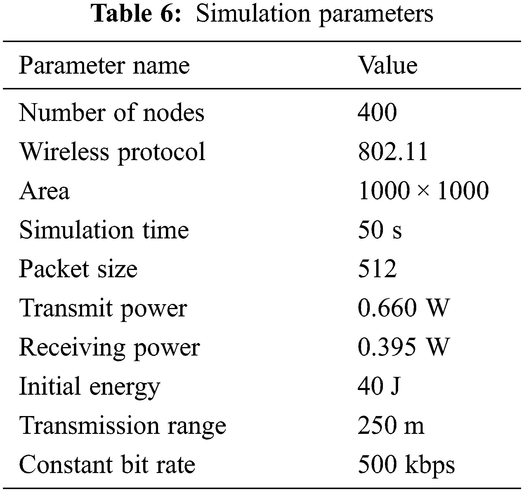 Efficient Hybrid Energy Optimization Method in Location Aware Unmanned WSN