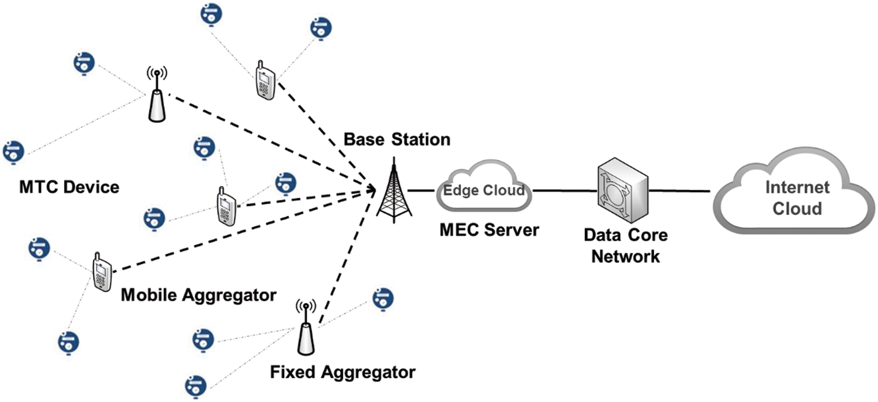 Data Aggregation-based Transmission Method in Ultra-Dense Wireless Networks