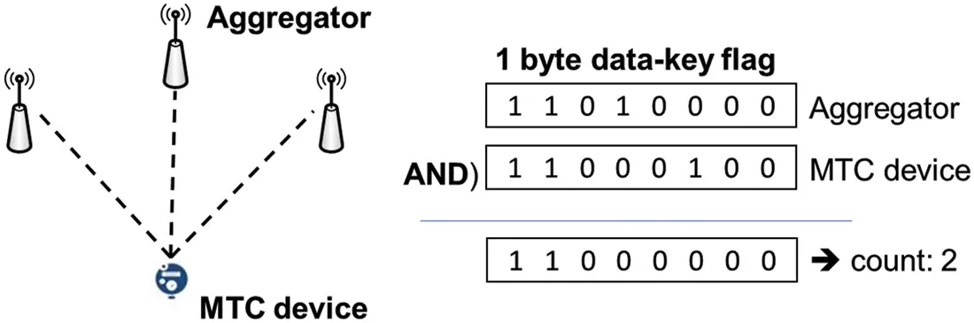 Data Aggregation-based Transmission Method in Ultra-Dense Wireless Networks