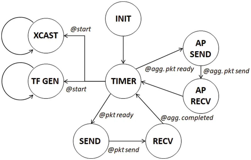 Data Aggregation-based Transmission Method in Ultra-Dense Wireless Networks
