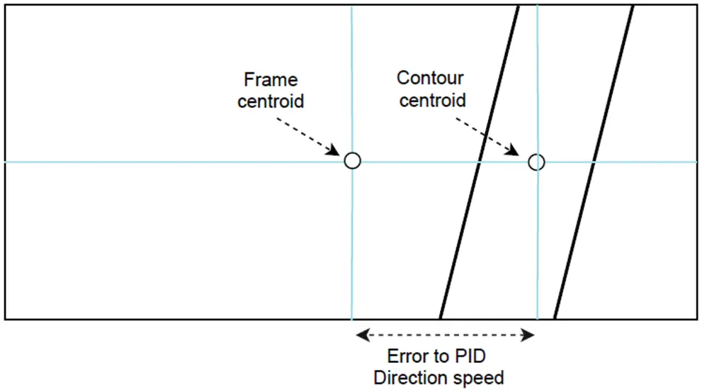 Vision Navigation Based PID Control for Line Tracking Robot