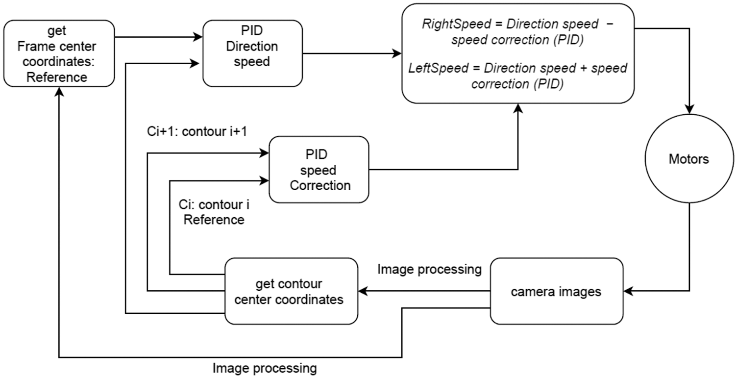 Vision Navigation Based PID Control for Line Tracking Robot