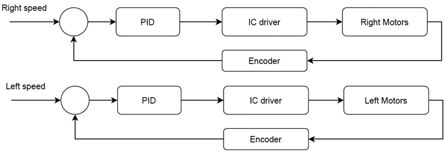Vision Navigation Based PID Control for Line Tracking Robot