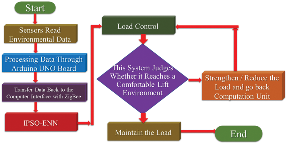 Creating Smart House via IoT and Intelligent Computation