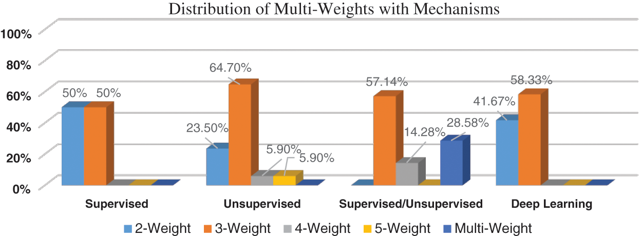 Enhanced Sentiment Analysis Algorithms for Multi-Weight Polarity Selection on Twitter Dataset