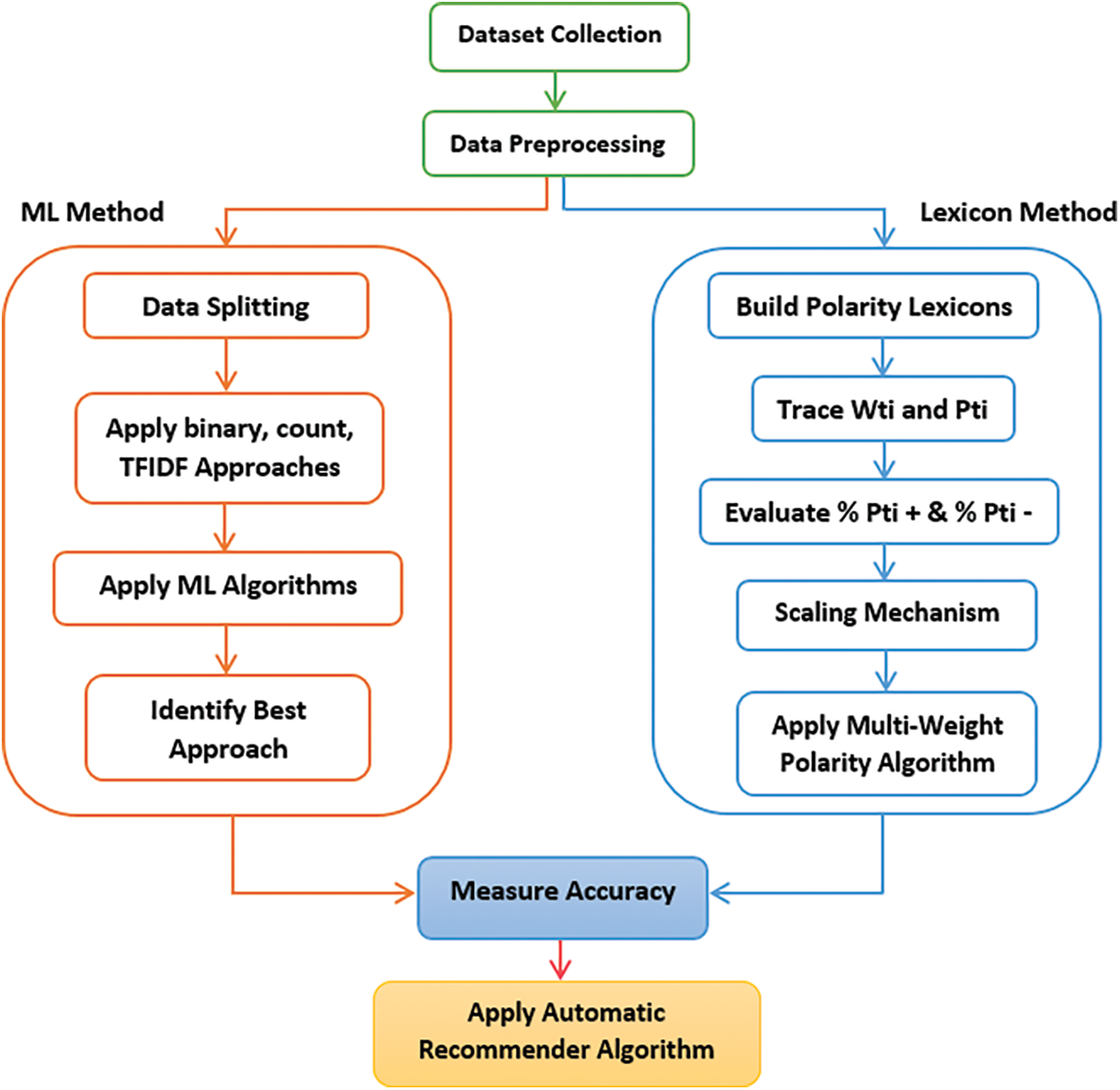 Enhanced Sentiment Analysis Algorithms for Multi-Weight Polarity ...