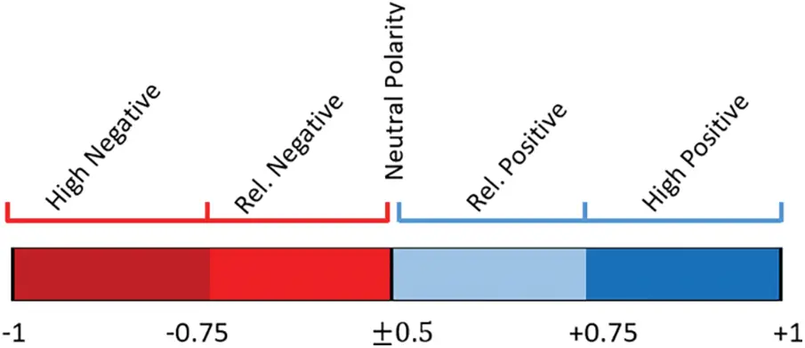 Enhanced Sentiment Analysis Algorithms for Multi-Weight Polarity ...