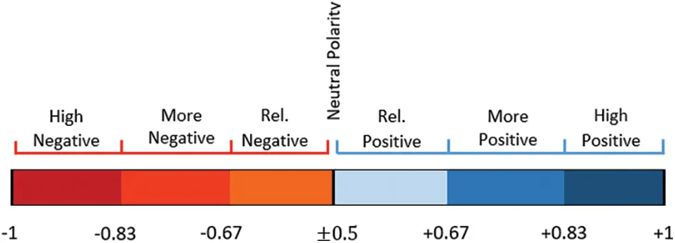 Enhanced Sentiment Analysis Algorithms for Multi-Weight Polarity Selection on Twitter Dataset