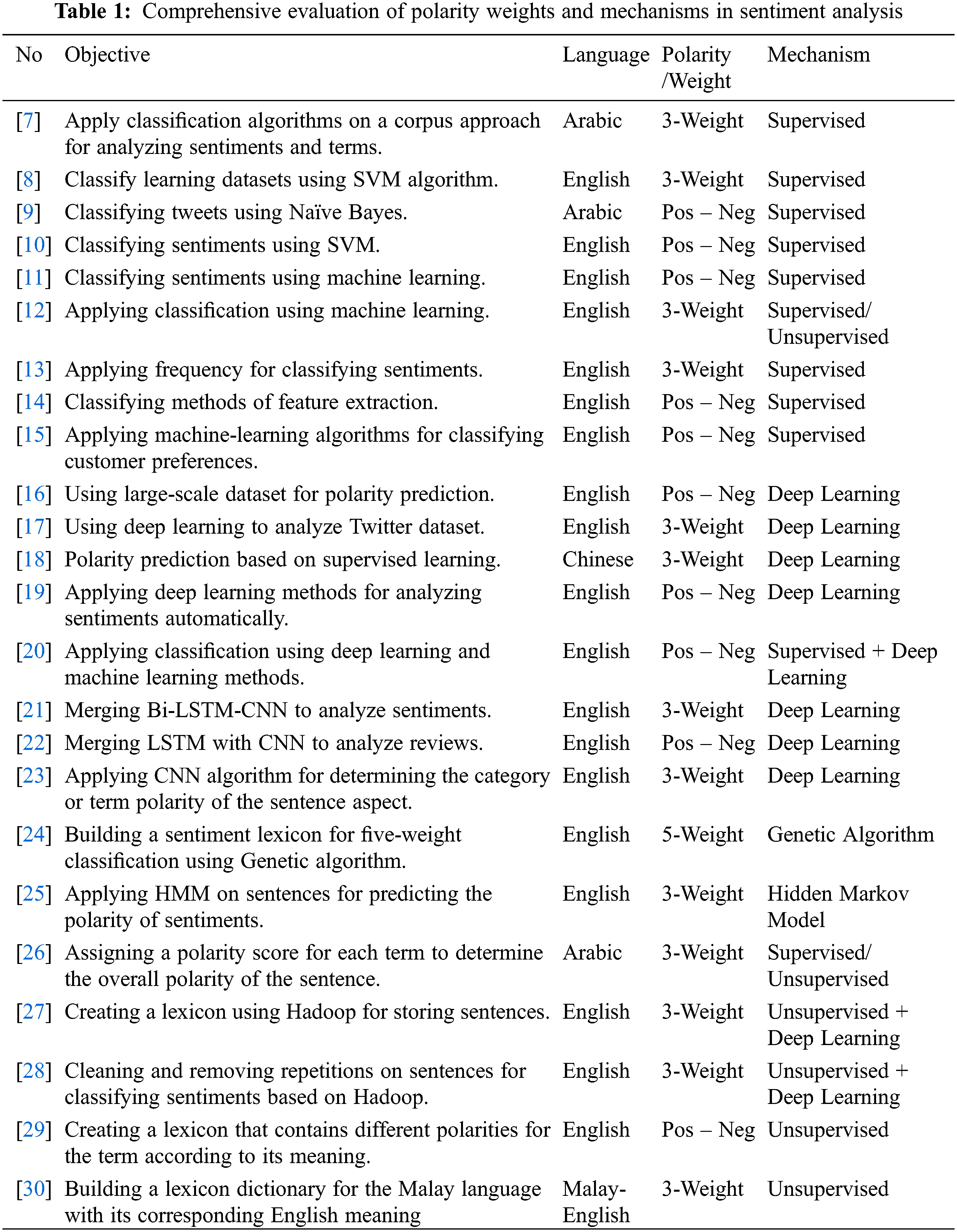 Enhanced Sentiment Analysis Algorithms for Multi-Weight Polarity Selection on Twitter Dataset