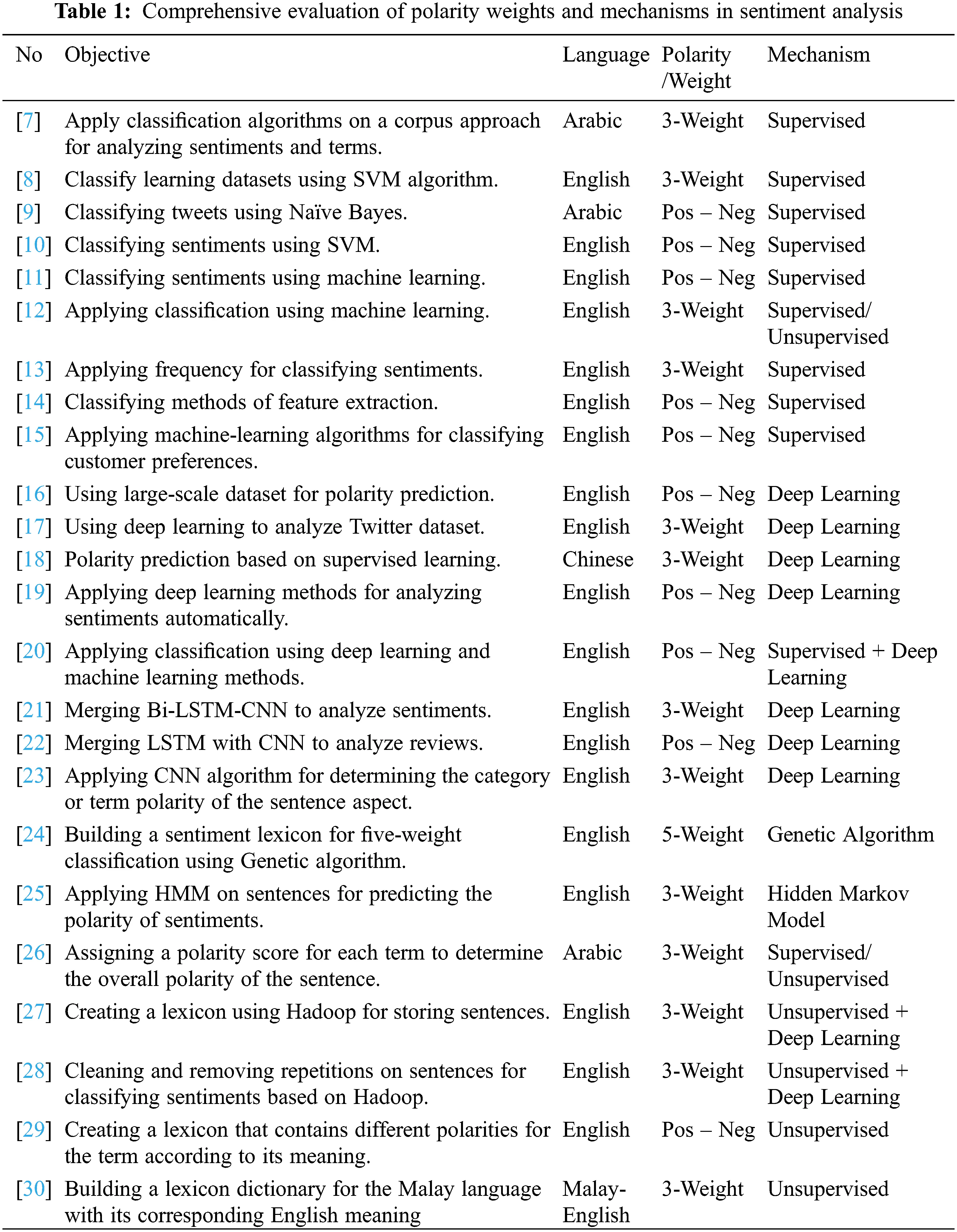Enhanced Sentiment Analysis Algorithms for Multi-Weight Polarity Selection on Twitter Dataset