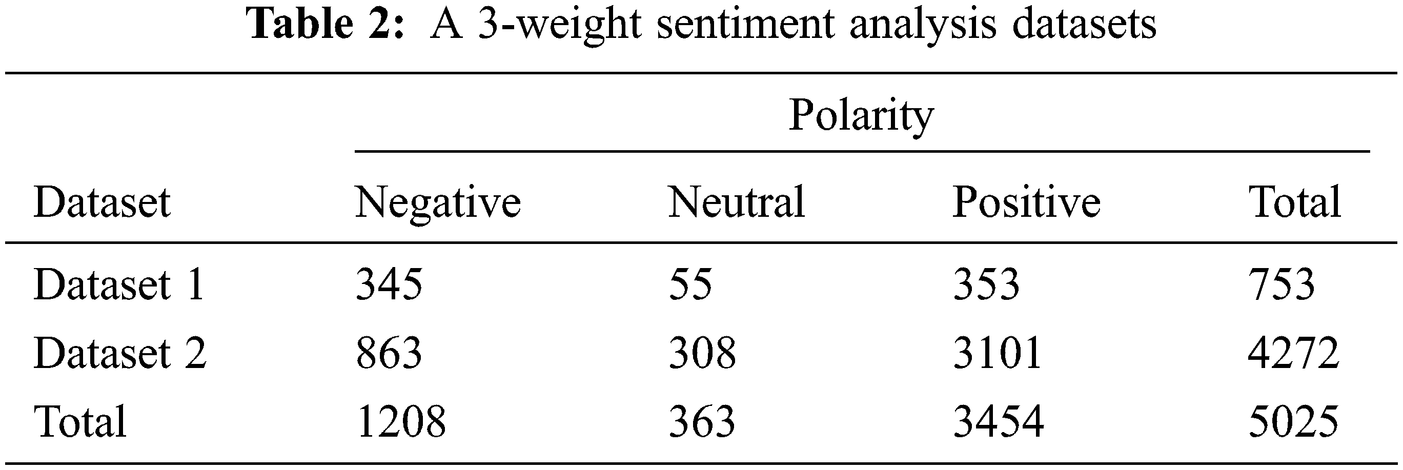 Enhanced Sentiment Analysis Algorithms for Multi-Weight Polarity Selection on Twitter Dataset