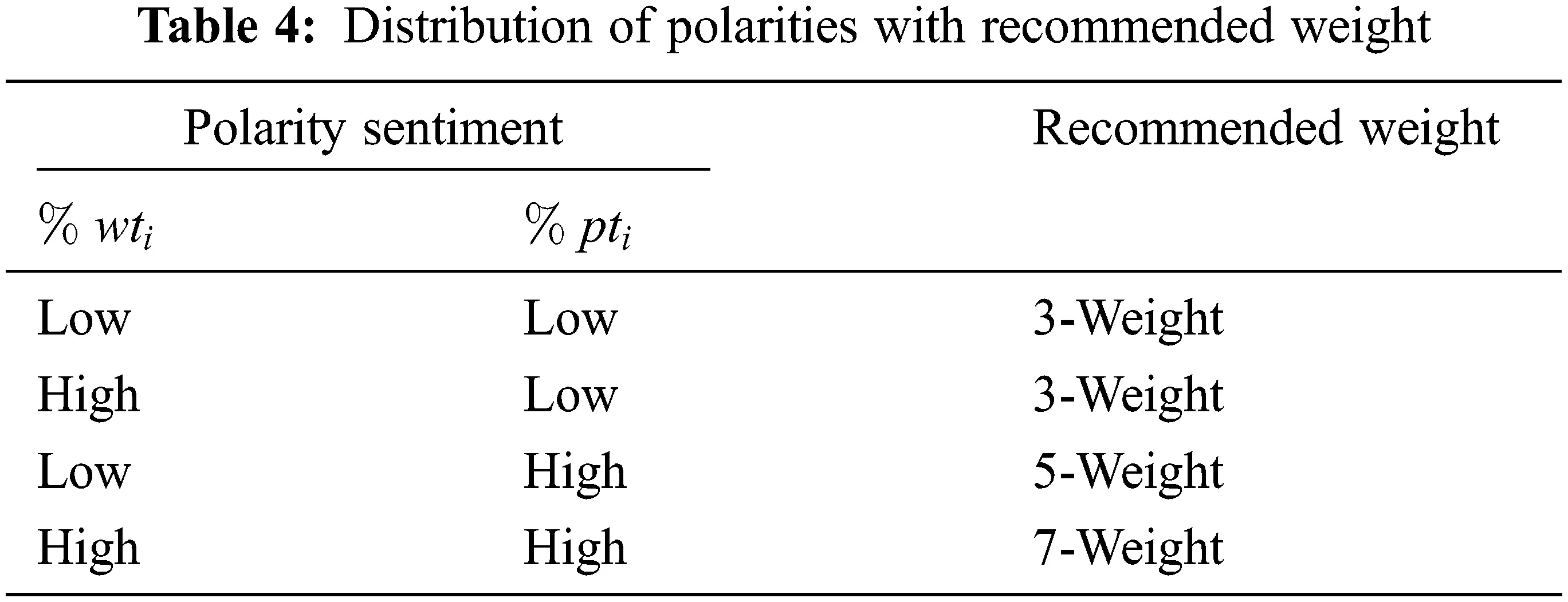 Enhanced Sentiment Analysis Algorithms for Multi-Weight Polarity Selection on Twitter Dataset
