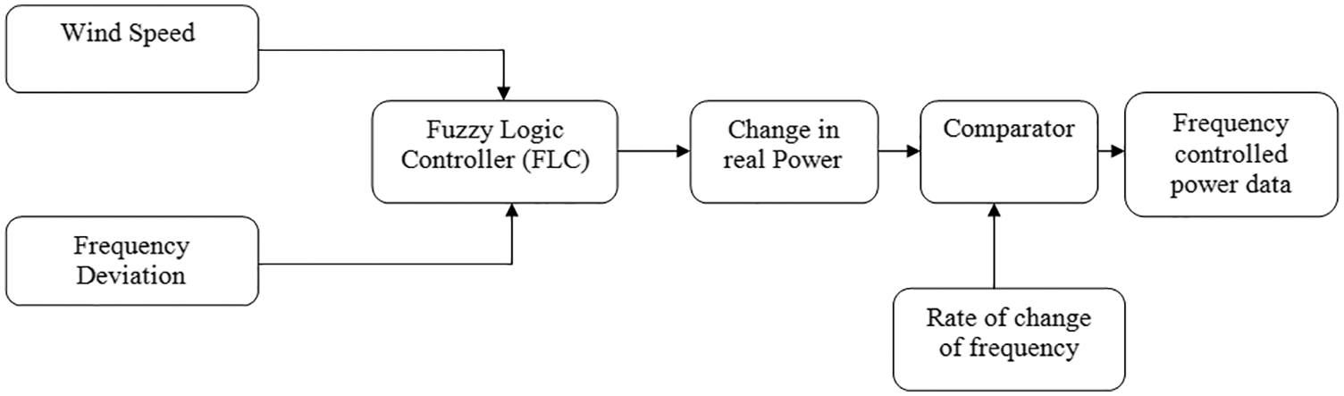 Frequency Control Approach and Load Forecasting Assessment for Wind Systems