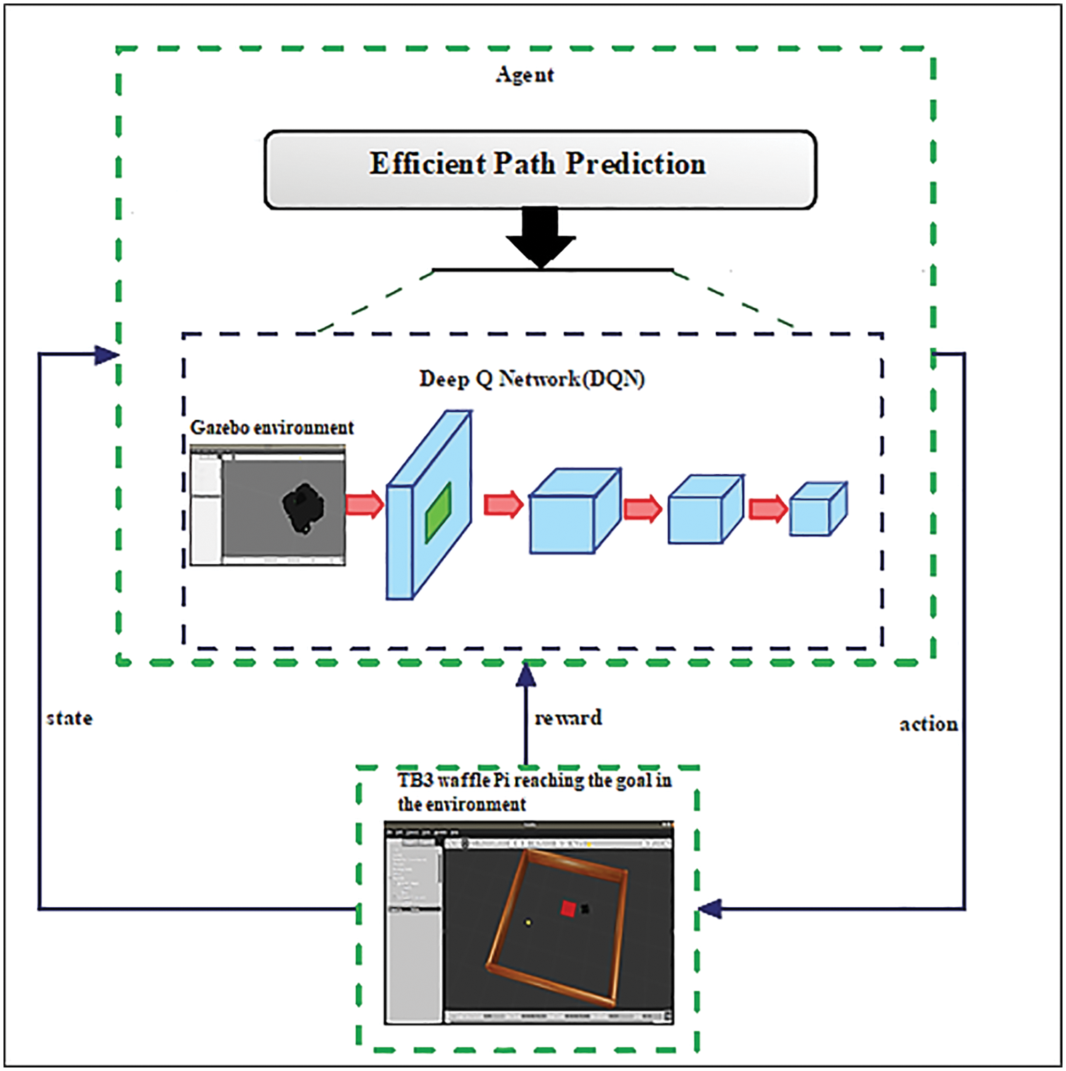 Artificial Potential Field Incorporated Deep-Q-Network Algorithm for Mobile Robot Path Prediction