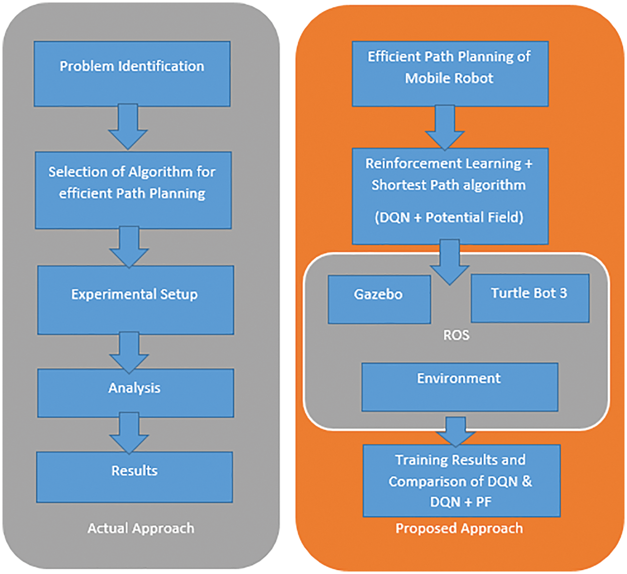 Artificial Potential Field Incorporated Deep-Q-Network Algorithm for Mobile Robot Path Prediction